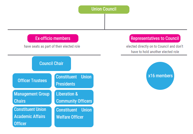 Council Membership | eActivities